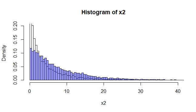 chi chart statistics