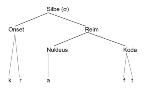 Phonologie – DiRes
